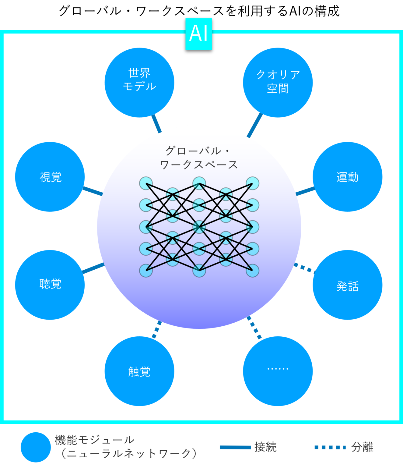 REALISATION OF AGI WITH ‘CONSCIOUSNESS’ CAPABILITIES (3): GLOBAL ...
