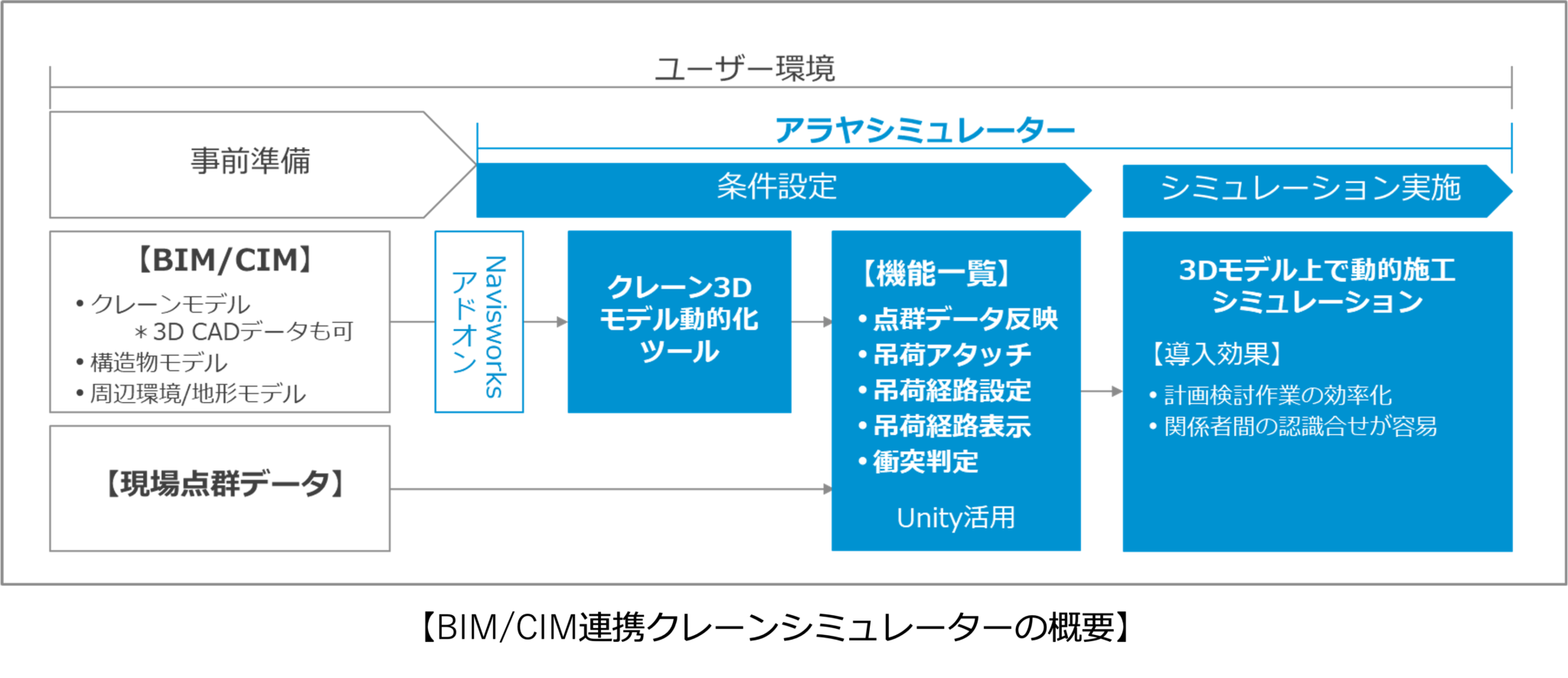 JFEエンジニアリングが橋梁現場計画検討にアラヤのBIM/CIM連携クレーンシミュレーターを導入 | 株式会社アラヤ